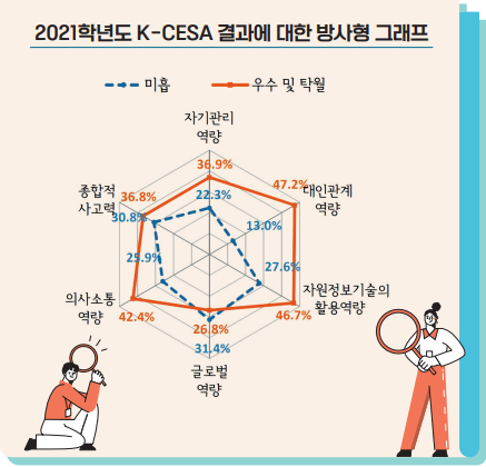 2021학년도 K-CESA 결과 발표돼